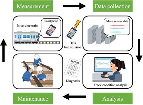 Track Condition Monitoring Based On In Service Train Vibration Data Using Smartphones Intechopen