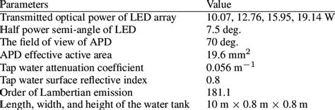The Parameters Of Underwater Optical Link MATLAB Simulation Download Scientific Diagram