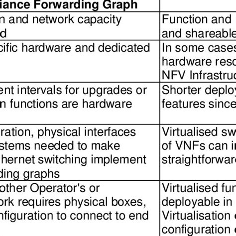 physical view of virtual network function forwarding graph vnf fg