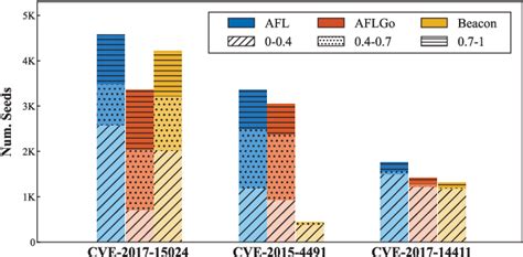 Figure 1 From Predecessor Aware Directed Greybox Fuzzing Semantic Scholar