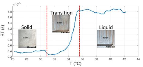 Experimental Result Reverberation Time In Function Of Temperature Download Scientific Diagram