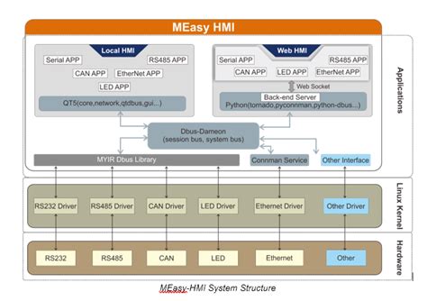 Myir Introduces 29 Arm Som Powered By St Stm32mp1 Electronics Lab
