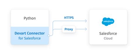 Overview Python Connector For Salesforce