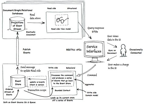 Domain Driven Design Occasionally Connected Cqrs System Stack Overflow
