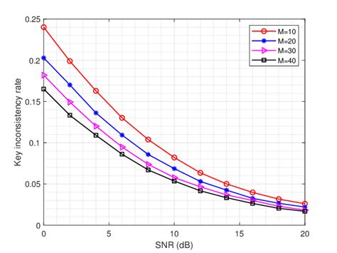 key inconsistency comparison of different schemes download