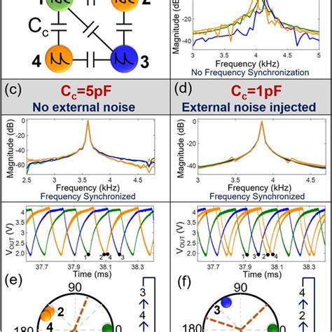 a schematic of the oscillator network frequency spectrum of the four