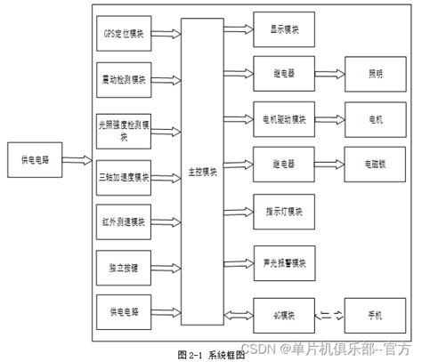 【单片机毕业设计】【mcuclub dz 045】基于stm32的自行车安全系统 基于stm32单片机的自行车灯系统设计 csdn博客