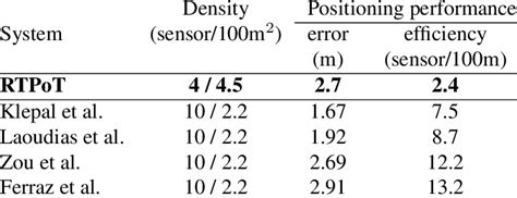 1 Positioning Performance Comparison Download Table