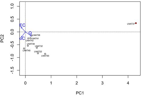 4 The Principle Component Analysis Pca Bi Plot Showing The
