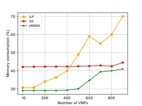 CPU Consumption Evolution In Function Of The Number Of VNFs Download