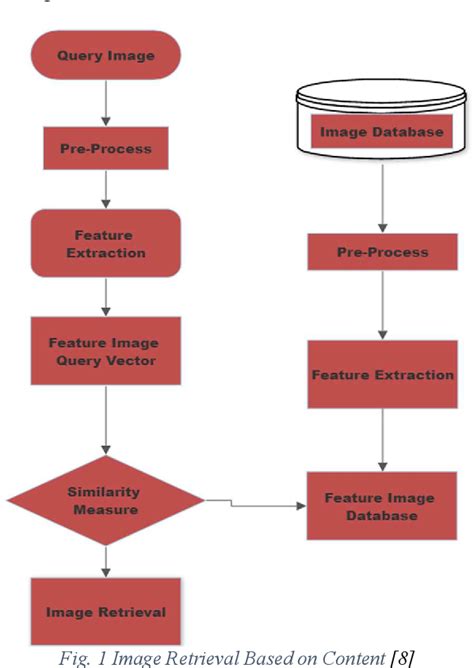 figure 1 from a model for content based image retrieval using machine