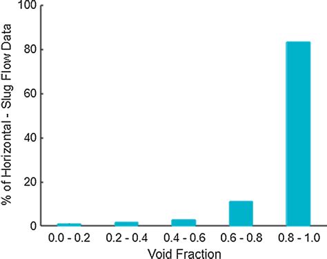 Void Fraction Distribution Data For The Horizontal—slug Flow Pattern Download Scientific Diagram