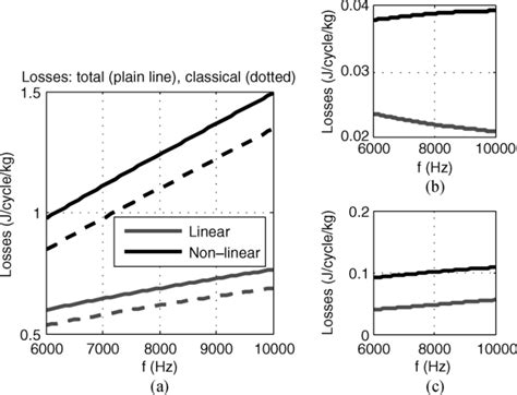 Losses With The Linear And Nonlinear Diffusion Model For A Fesi3