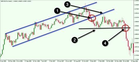 How To Properly Draw And Trade Trendlines Forex Training Group Forex Trading Training Forex