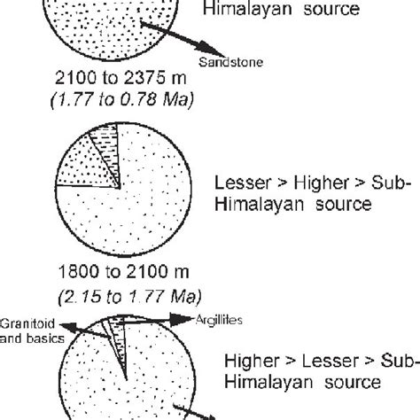 Up Section Clast Composition Variation In Pre Tertiary Clast Bearing