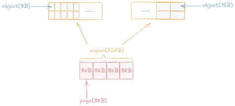 Golang内存模型与源码解析 Melonte 博客园