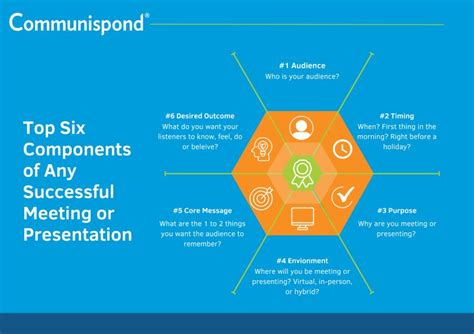 Communispond On Linkedin Communication Meetings