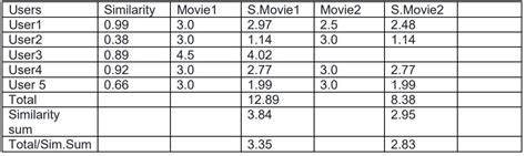 Recommendation System Part I We Believe Writing Helps You Never Forget