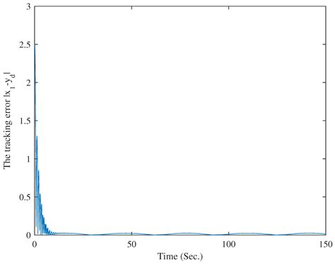 Mathematics Free Full Text Finite Time Adaptive Fuzzy Control For Unmodeled Dynamical