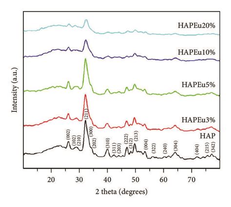 X Ray Diffraction Patterns Of The Pure Hap And Eu Doped Hap Samples Download Scientific