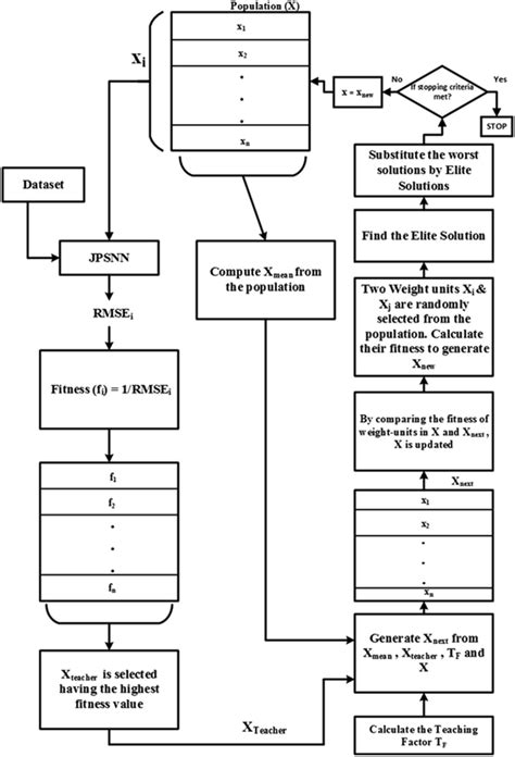 Detailed Working Model Of The Proposed Etlbojpsnn Download Scientific Diagram