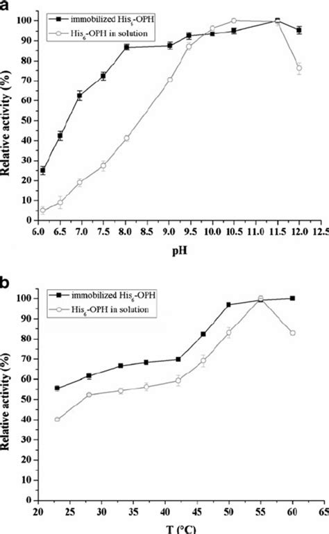 Dependence Of Relative Enzymatic Activity Of The His 6 Oph In Download Scientific Diagram