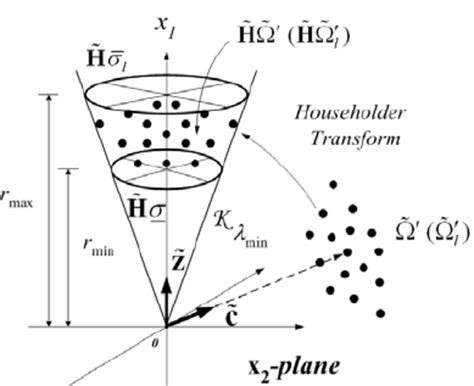 Rotation Of Ω ̃ Or Ω ̃ L Into The Bounding Soc Using Householder Download Scientific Diagram