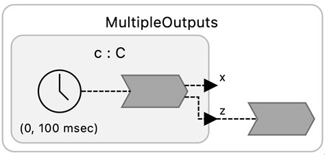Memory Error With Reactions Writing To Multiple Ports · Issue 1368