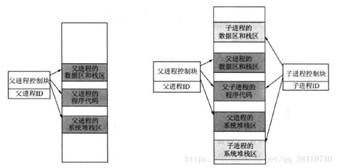 【linux】linux进程的创建与管理 linux创建独立进程 csdn博客