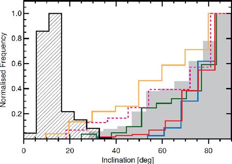 histograms of the bright magnetic element inclination relative to the