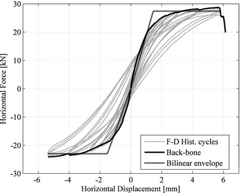 Ec Comp 2 Hysteretic Cycles Backbone Curve And Equivalent Bi Linear