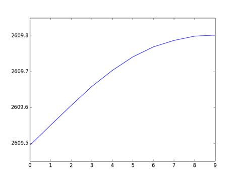 Python Wrong Value In Matplotlib Yticks Stack Overflow