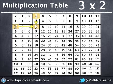 Write And Calculate Mathematical Statements For Multiplication And