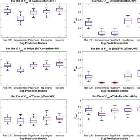 Box Plots Of P Opt S In Six Experiments Using Random Forest Rf And Download Scientific