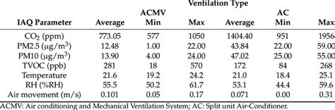 Iaq Parameters For Different Types Of Ventilation At Bank Operations