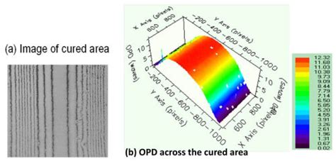 Opd Measurement Across The Cured Area In The Lc Cell Download