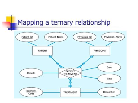 Ppt Mapping From Data Model Erd To Relational Model Powerpoint Presentation Id1136041
