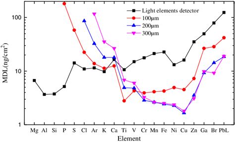 Comparison Of The Minimum Detection Limits Mdls Download Scientific Diagram