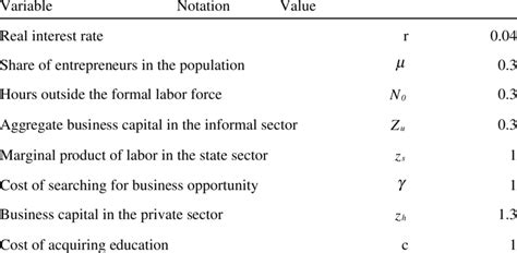 Parameter Values Used In Numerical Solutions Download Table