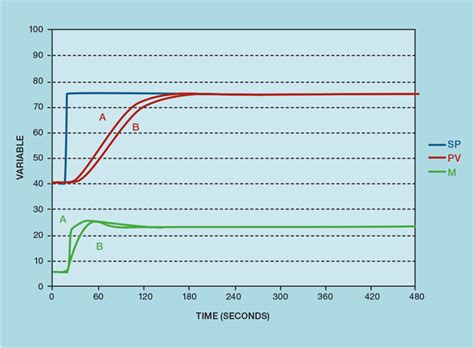 Practical Process Control Part 5 The I Pd Algorithm Features The