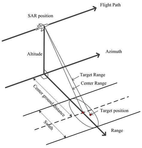 Electronics Free Full Text Fpga Based Acceleration Of Polar Format Algorithm For Video