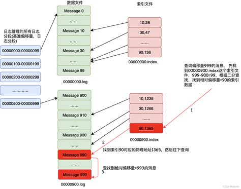 kafka架构、高性能和高可用性分析 csdn博客