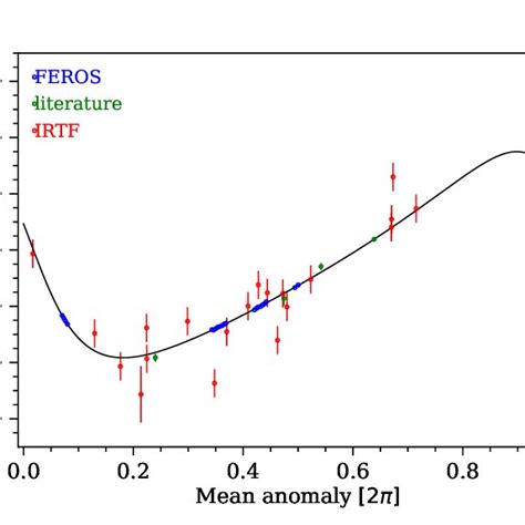 Data And Best Fit Radial Velocity Curve For The Orbit Of The A Type Download Scientific Diagram
