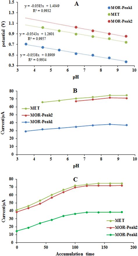A Calibration Plot Of Ph Versus Potential And B Optimization Plot