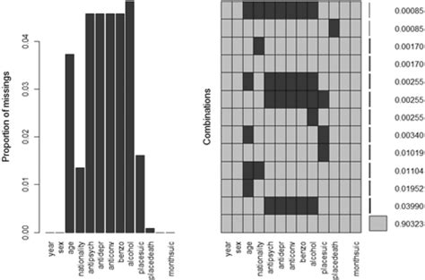 Pattern Of Data Missingness In Black Missing Values Are Depicted The Download Scientific