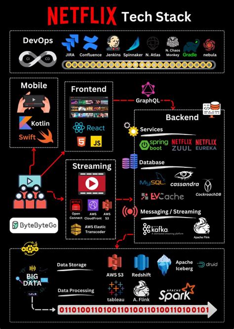 Citta Academy On Linkedin Netflixs Tech Stack This Post Is Based On