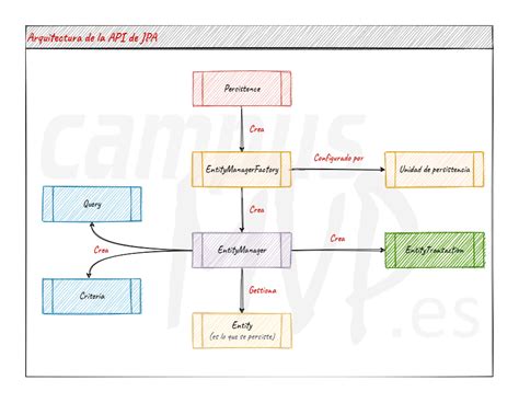 la api de persistencia de java ¿qué es jpa jpa vs hibernate vs