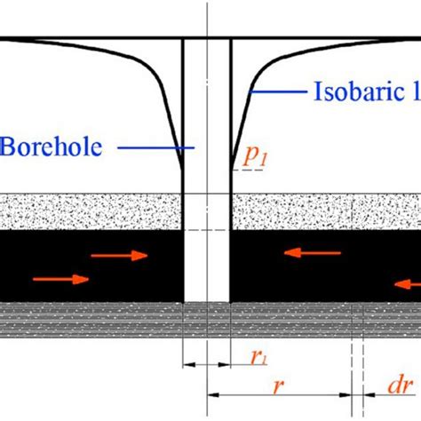 Distribution Of Radial Flow Gas Pressure In Homogeneous Coal Seam