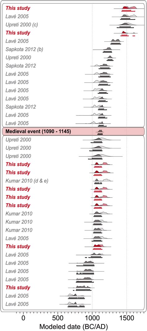 Oxcal Chronostratigraphic Model For A Single Surface Rupturing Event Download Scientific
