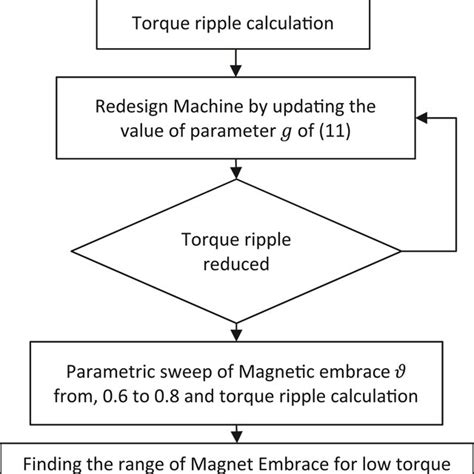 Design And Torque Ripple Minimisation Process Of Pmsm Pmsm Permanent